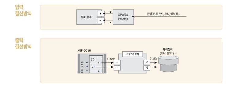 LS산전 / LS ELECTRIC / PLC / XGF-DC4A / XGT Series / 아날로그 입력모듈 / AD변환